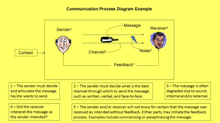 Clear Communication - Switzer Associates